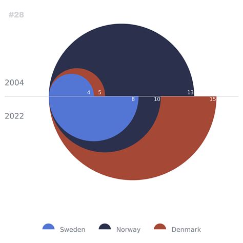 28 Of 100 Nested Half Circles Chart In Matplotlib Curbal