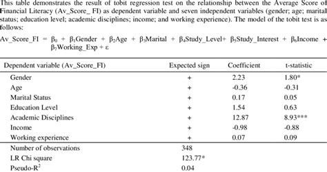 Tobit Regression Results Download Table