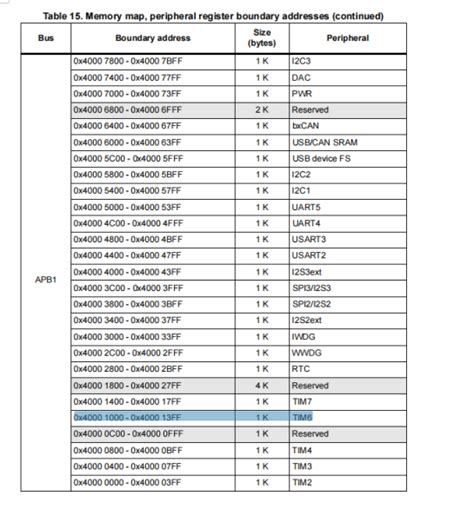 Solved 4 Given Is The Following Assembler Code We Are