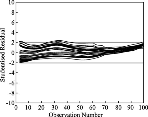 60100th Observation Studentized Residual Figure Download Scientific Diagram 60100th Observation Studentized Residual Figure Download Scientific Diagram