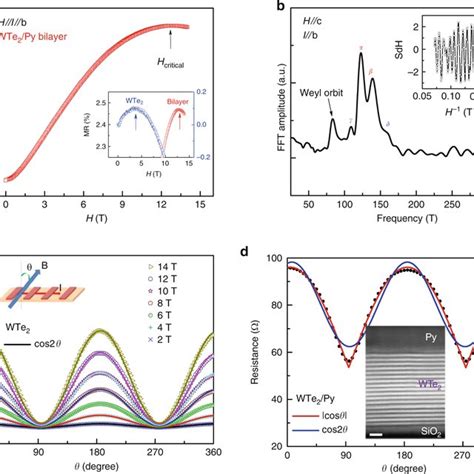 Pdf Spin Momentum Locking And Spin Orbit Torques In Magnetic Nano Heterojunctions Composed Of