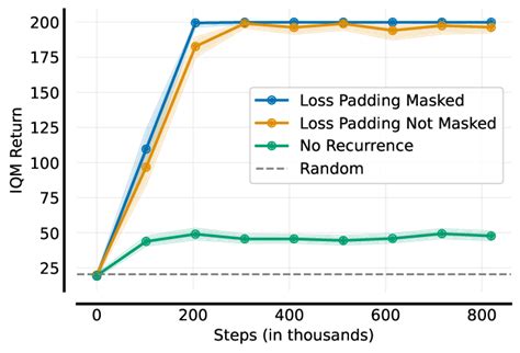 Cartpole Can Be Turned Into A Pomdp By Removing The Velocity From The Download Scientific