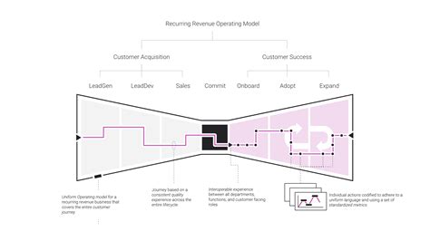 Using An Operating Model In Customer Success Winning By Design