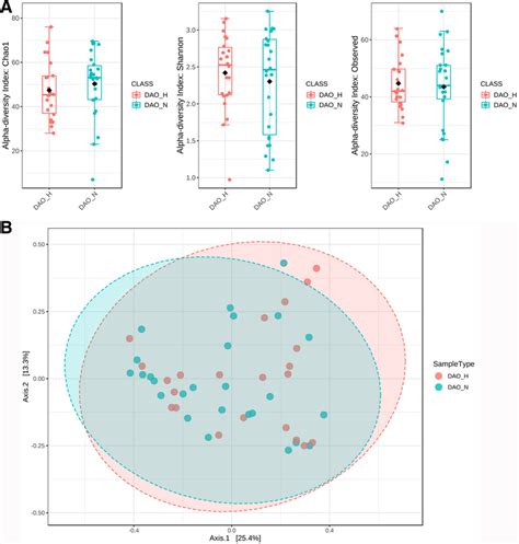 The α Diversity And β Diversity Indices Of The Fecal Microbiome In The Download Scientific