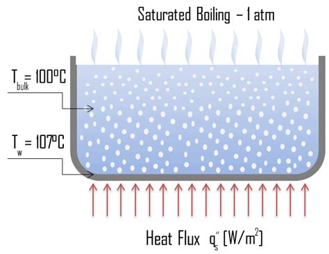 Saturated Boiling Bulk Boiling Definition Nuclear