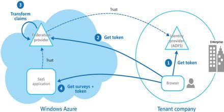 Federated Identity Assignment Point