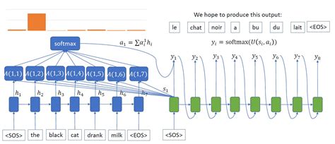 Nlp Seq2seq With Attention Hello Ai