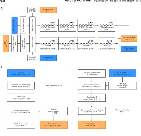 Figure 1 From Combination Of Generative Adversarial Network And Convolutional Neural Network For