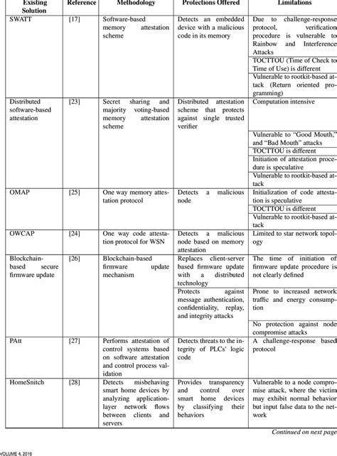 Comparison Of Device Attestation Techniques Download Scientific Diagram