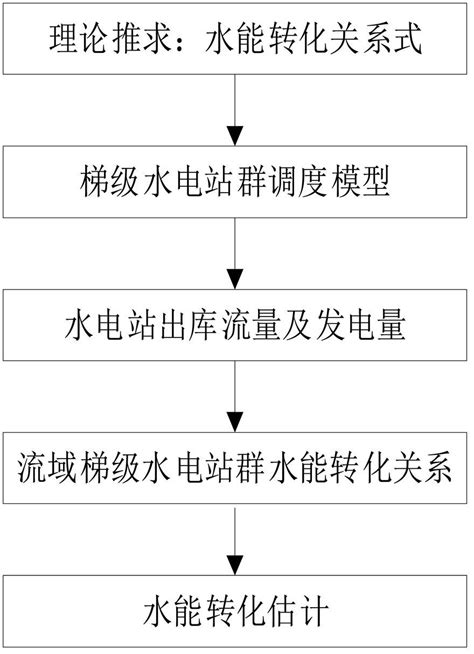 一种适用于流域梯级水电站群的水能转化关系构建方法与流程