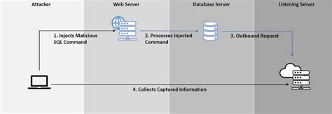 Sql Injection For Beginners Hackercool Magazine