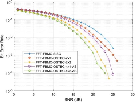 Ber Versus Snr In Mimo Configuration Using As Algorithm Download