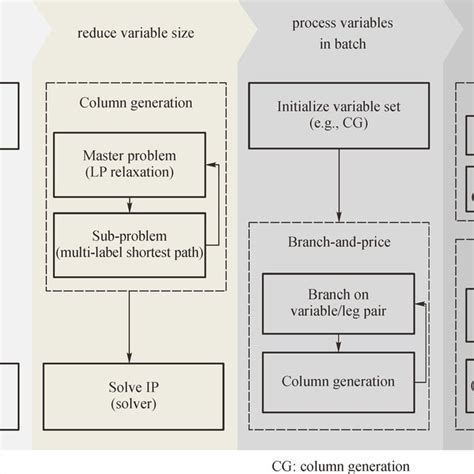 Pdf Airline Planning And Scheduling Models And Solution Methodologies