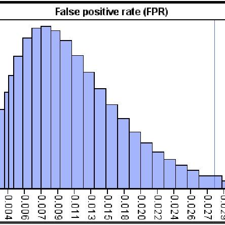 False Positive Rate For PCR Test Mode Download Scientific Diagram