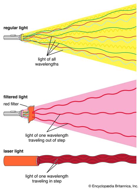 What Are The Differences Between Laser Light And Normal Light At