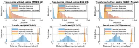 Revocability And Diversity Analysis Of Deepextractortransform