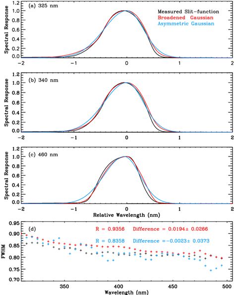 Comparison Of Derived Acam Asymmetric Gaussian Blue And Broadened Download Scientific Diagram