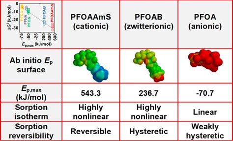 Sorption Linearity And Reversibility Are Implicit In Models For The