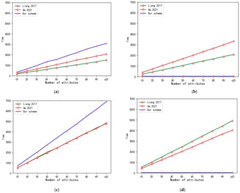 Information Free Full Text A Blockchain Based Efficient And