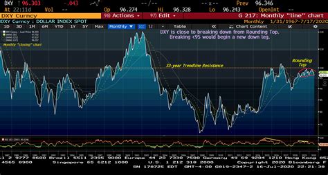 Us Dollar Index Live Chart