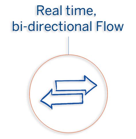 Data Integration Comparison How Riva Sync And Einstein Activity Capture Stack Up Riva