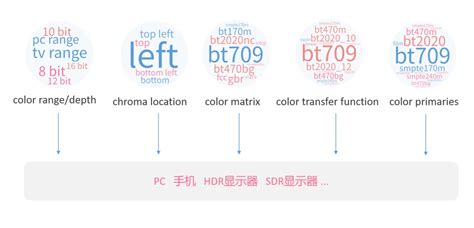 B站自研色彩空间转换引擎 哔哩哔哩