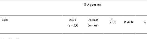 Table 1 From Sex Differences In The Acceptability And Short Term