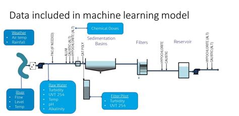 Machine Learning Predicting The Water Quality Impacts Of Major Forest