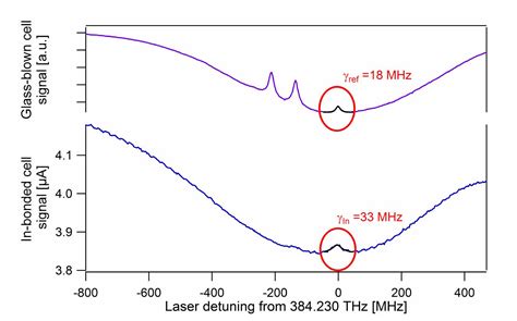 3 Saturated Absorption Spectra Of Bottom Trace The
