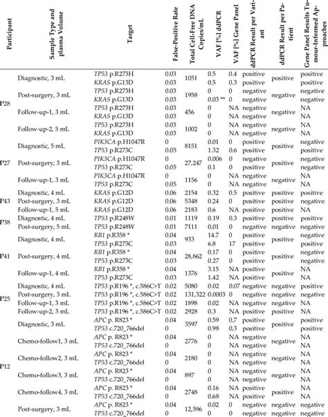 Longitudinal Cell Free Dna Analysis Using Ddpcr Including Input