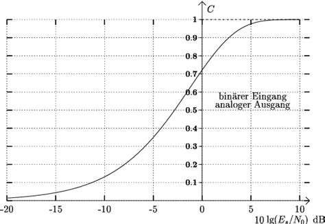 Figure 3 From The Exit Chart Introduction To Extrinsic Information Transfer In Iterative