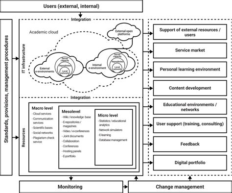 Conceptual Model Of The Next Generation University Digital Learning Download Scientific Diagram