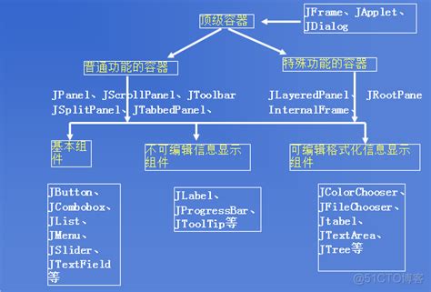 Javaswing 获取组件内容 Java Swing 组件bingfeng的技术博客51cto博客