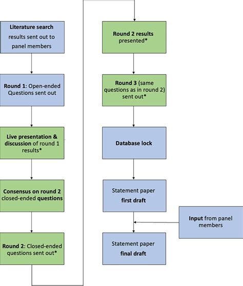 Delphi Methodology And Processes Used For This Statement Paper Arrows Download Scientific