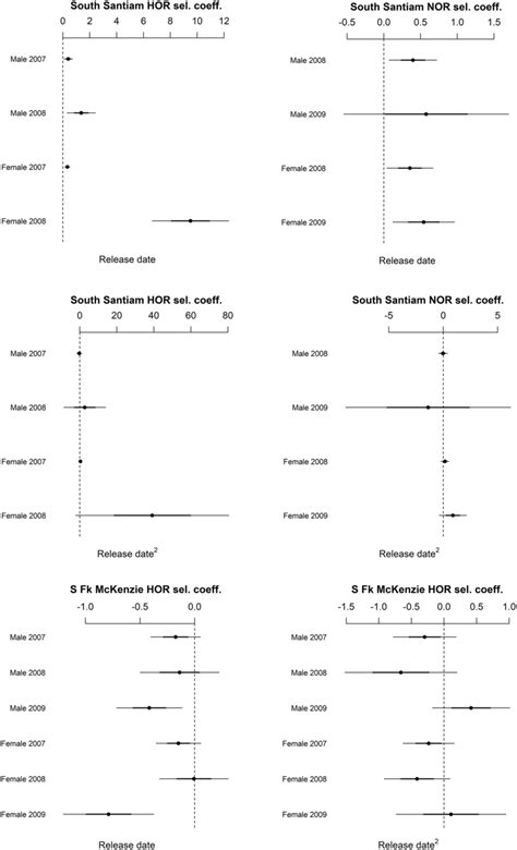 Standardized Selection Coefficients Linear And Quadratic For Release