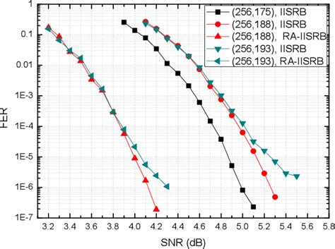Figure 1 From Redundancy Aided Iterative Reliability Based Majority