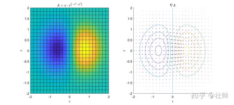 标量的梯度描述的物理意义是什么？矢量有没有梯度？如果有，它的物理意义又是什么？ 知乎
