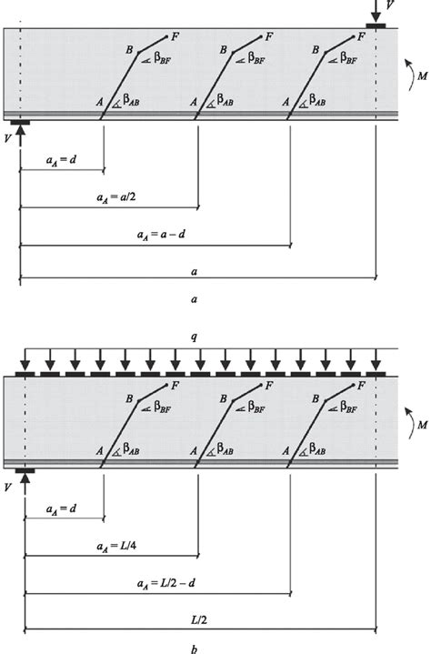 Potential Position Of Inclined Crack A A Along The Span For Various Download Scientific Diagram