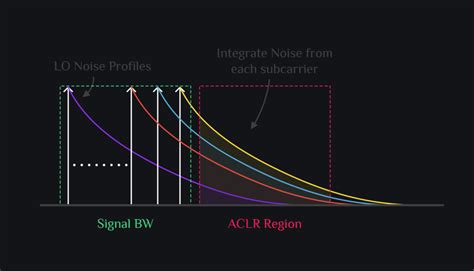 Phase Noise Integration In ACLR RFInsights