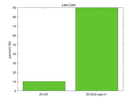 Percent Of Iterations Each Algorithm Produces Less Cost Compared To Other Download Scientific