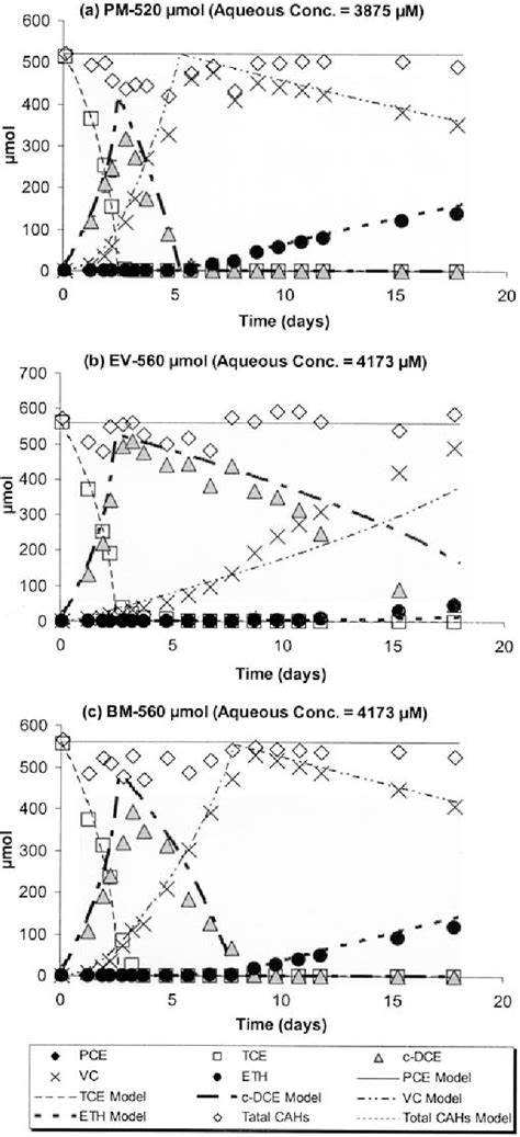 Figure 10 From Kinetics And Modeling Of Reductive Dechlorination At High Pce And Tce