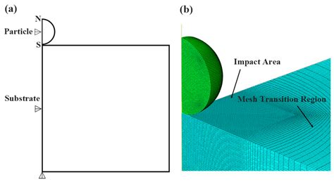 A 2d Finite Element Model B 3d Meshing Arrangement Download Scientific Diagram