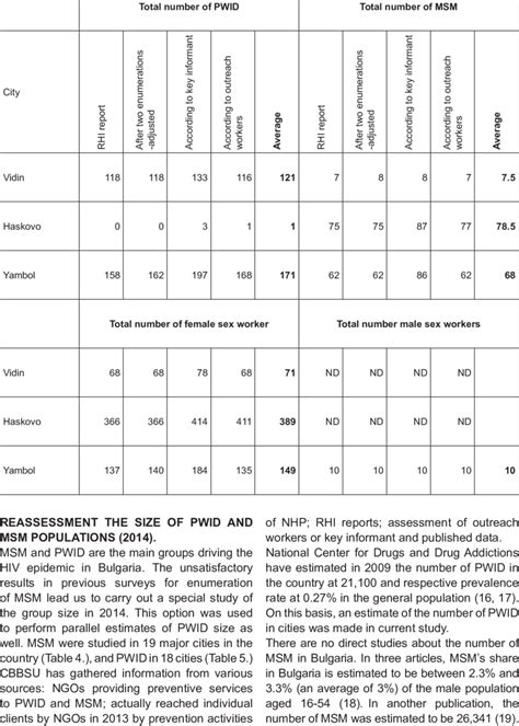 Formative Assessment 2011 Number Of Pwid Msm Female And Male Sex Download Table