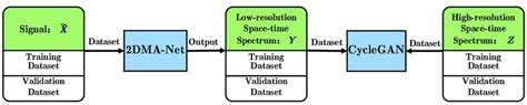 Partitioning Method Of The Generated Datasets Download Scientific