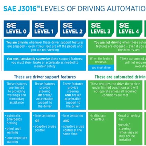 Sae Six Levels Of Driving Automation Download Scientific Diagram
