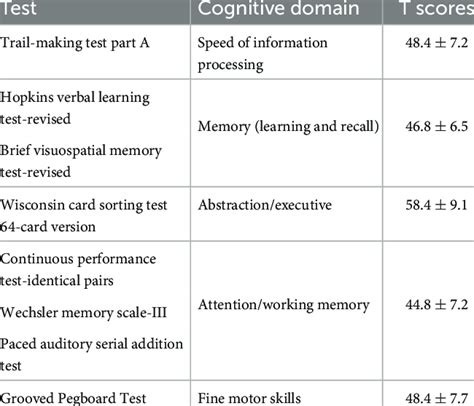 Applied Neurocognitive Test Battery And Neurocognitive Performance In Plwh Download