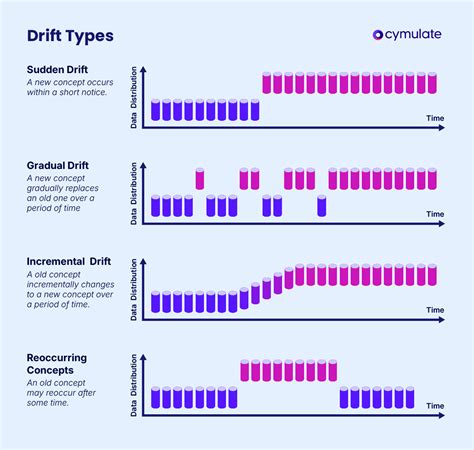 Data Drift Detection Cymulate