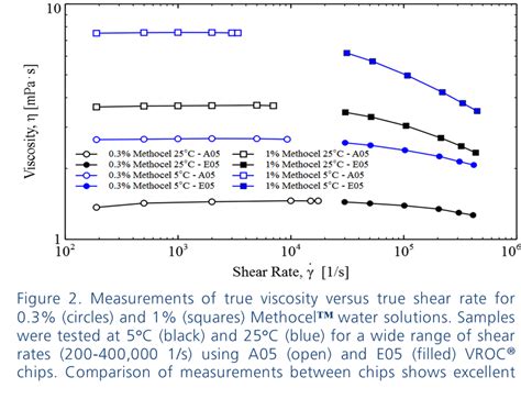 Different Ways To Measure Viscosity