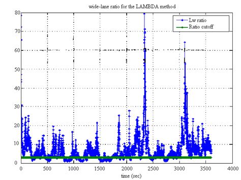 4 An Example Of The Single Epoch Wide Lane Ratio From The Lambda Download Scientific Diagram