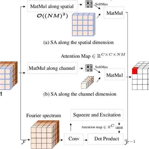 Illustration Of Different Attention Modules A Selfattention Sa